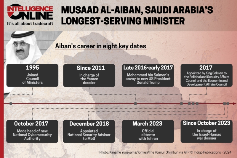 Saudi Arabia • Musaad al-Aiban, the irremovable mastermind of the Sauds ...